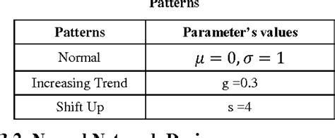 Figure 1 From Using Artificial Neural Networks For Recognition Of Control Chart Pattern