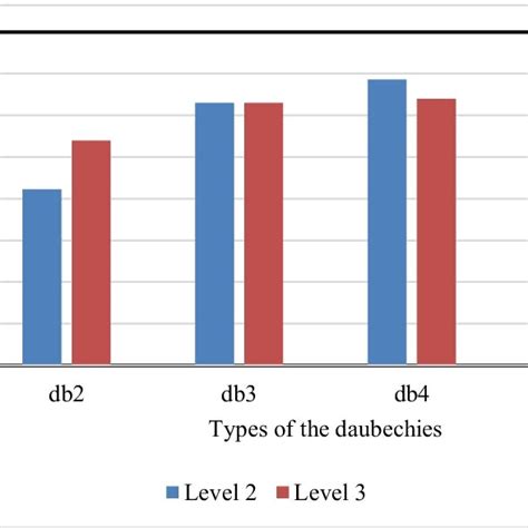 evaluation of mother wavelet functions for decomposition levels 2 and 3