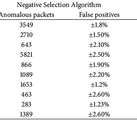 Comparison Of Techniques For Anomaly Detection In Wsns Download Table