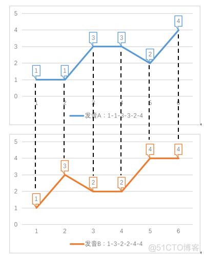 Python直接使用dtw算法 Python Dtw算法索姆拉的技术博客51cto博客