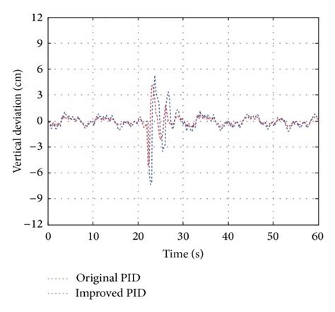 Flight Test Of Vertical Deviation Download Scientific Diagram