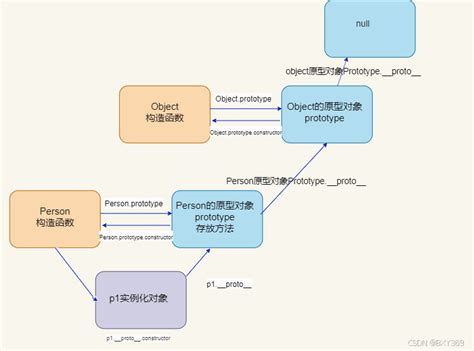 Javascript高阶 Day 02 Csdn博客