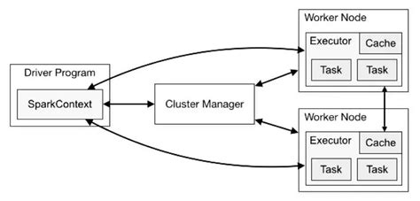 Jonathan Silva On Linkedin Understanding Sparks Masterslave Architecture