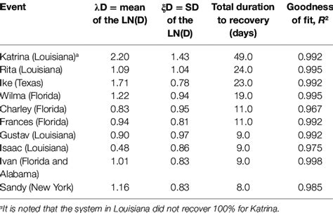lognormal distribution parameters for time to recovery models