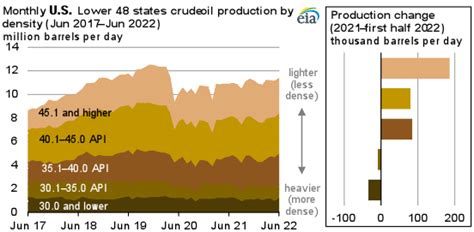The United States Produces Lighter Crude Oil Imports Heavier Crude Oil