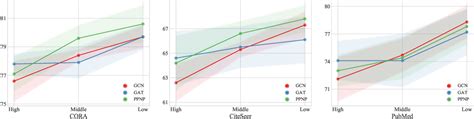 Figure 5 From Topology Imbalance Learning For Semi Supervised Node Classification Semantic Scholar
