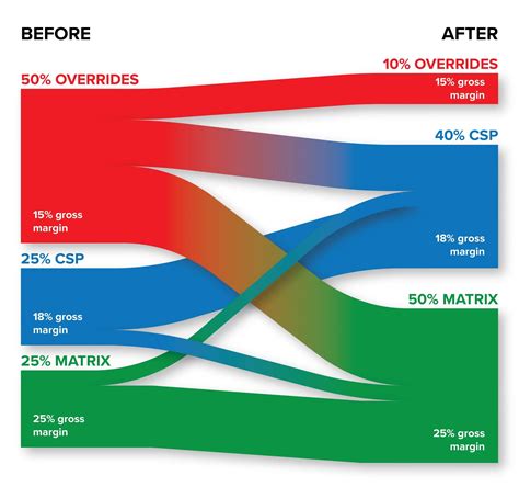 Mastering The Pricing Override Challenge Strategies For Increased Profitability Sparxiq