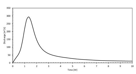 Flood Hydrograph Of Hec 1 Model Download Scientific Diagram