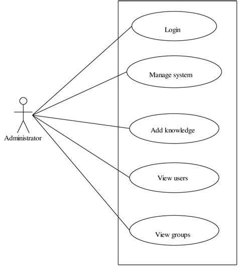 Explain Why Use Case Diagram Important In Interaction Modeli
