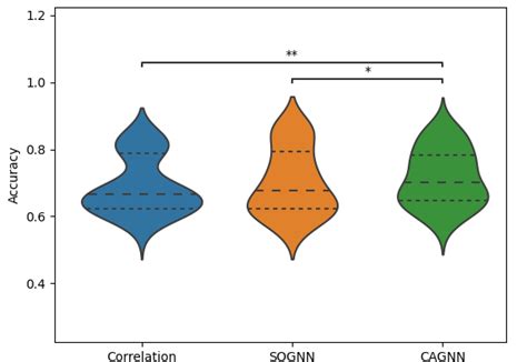 Comparison Of The Accuracies Of The Cagnn Model And Other Graph