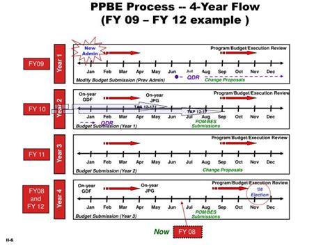 Ppbe Process Chart