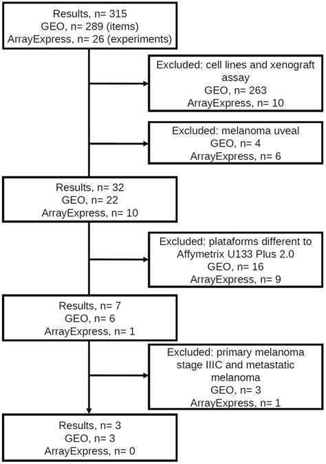 Selection Of Gene Expression Datasets For Meta Analysis The Following