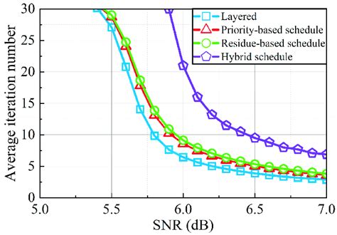 average iteration number necessary for successful decoding for 5g nr