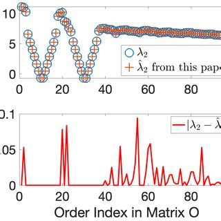 The Upper Sub Figure Shows The Accuracy Of Eigenvalue Estimation Using Download Scientific
