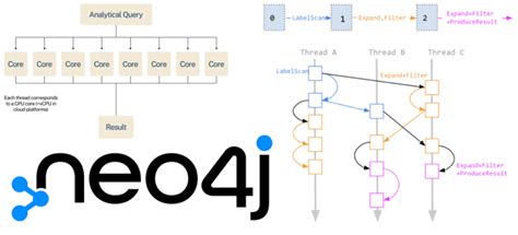 Блочный формат и параллельная среда выполнения в Neo4j