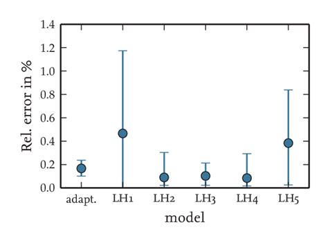 Figure Average Maximum And Minimum Relative Errors With Respect To