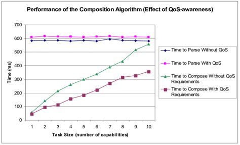 15 Performance Of Qos Aware Service Composition Download Scientific Diagram