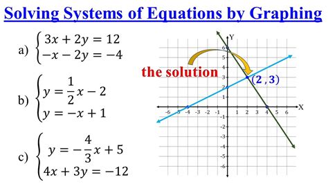 Solving Systems Of Linear Equations By Graphing Algebra YouTube