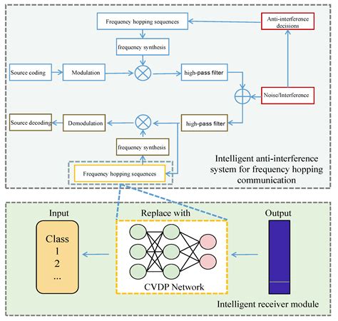 Intelligent Reception Of Frequency Hopping Signals Based On Cvdp