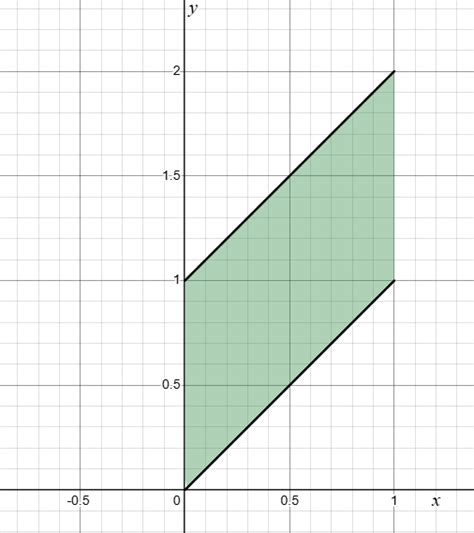 Calculus Sum Of Two Uniform Random Variable How To Find Integration Limits Mathematics Stack