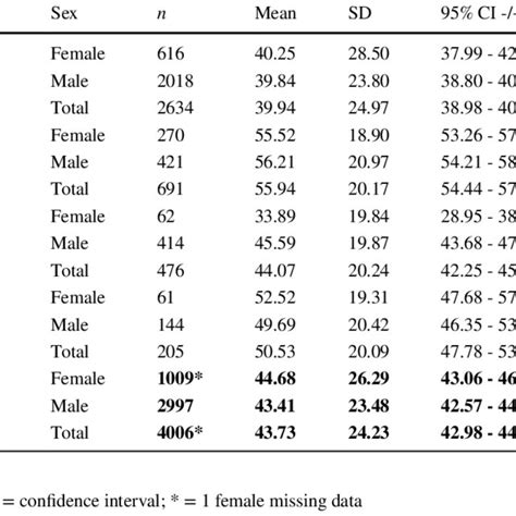 Age At Death By Sex And Drowning Classification Download Scientific Diagram