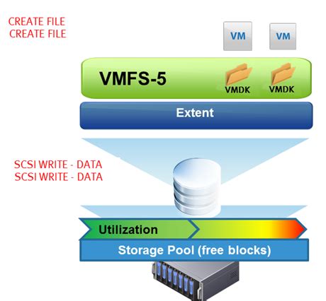 Vstorage Apis For Array Integration Vaai Vsphere Edition Virtual Geek