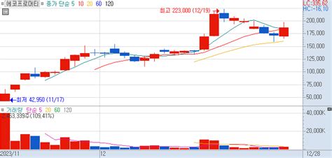 에코프로머티 주가 전망에 관한 장중 특징주의 쉬운 주가 설명 231228