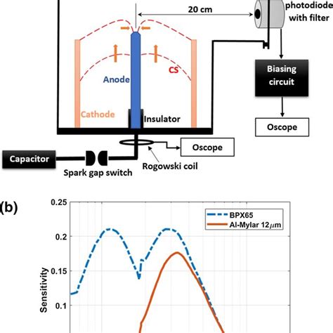 A Schematic Of The Apf Device And The Mounted Detectors B The