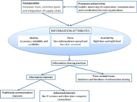 Developing Information Integration Download Scientific Diagram