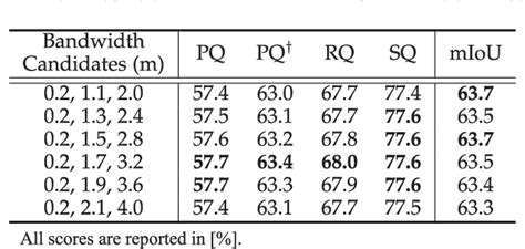 table ix from unified 3d and 4d panoptic segmentation via dynamic