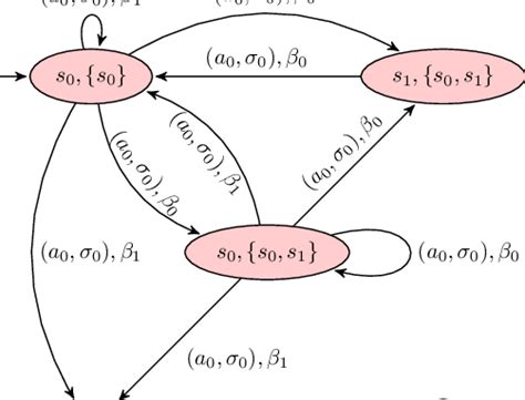 P2s Perfect Observation Mdp Game Corresponding To The Game In Fig 4 Download Scientific