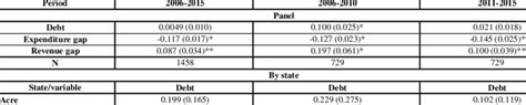Fiscal Reaction Function Of The States Download Table