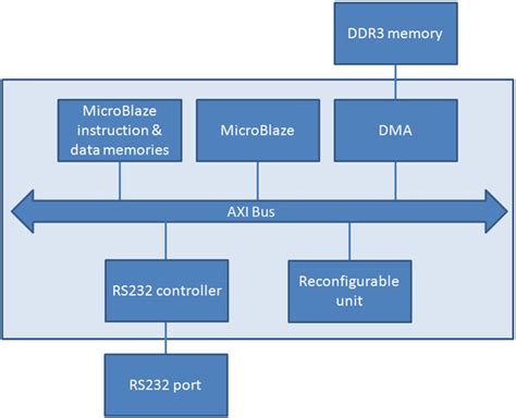 Diagram Of Cores And Connections Of The Complete System Download Scientific Diagram