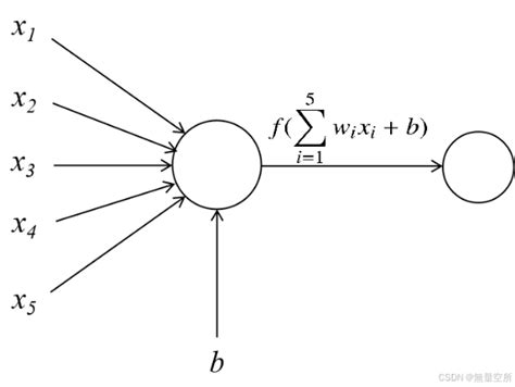全连接神经网络（前馈神经网络） 技术栈