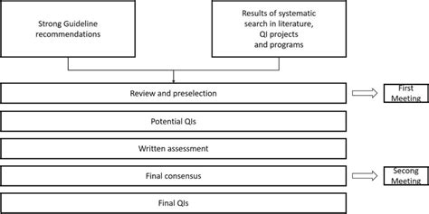 Flow Chart QI Development QI Quality Indicator Download Scientific Diagram