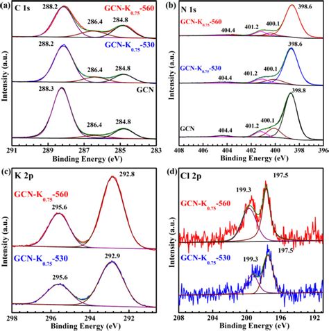 Unravelling The Doping Effect Of Potassium Ions On Structural Modulation And Photocatalytic