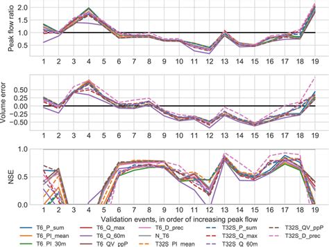 Error Statistics For Individual Validation Events For All Calibration