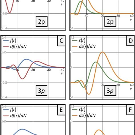 Radial Distribution For The Derivatives Of S Type Orbitals 1s A And Download Scientific