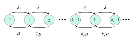State Transition Diagram Of Mmk S Queuing Model Download Scientific Diagram