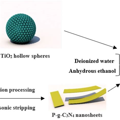 Flow Chart Of Preparation Of P G C3n4 Tio2 Hollow Sphere Composites Download Scientific Diagram