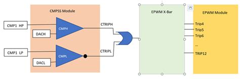 Tms320f280025c Over And Under Voltages With Pwm And Cmpss C2000