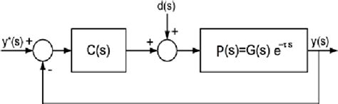 Figure 1 From Design Of A Robust Fractional Order Controller For Burning Zone Temperature