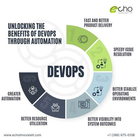 Devops And Automation Go Hand In Hand Unlock The Full Potential Of D… Mobile Application