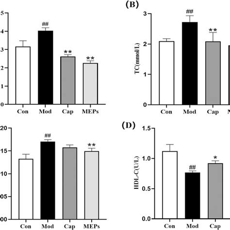 Comparison Of Serum Levels Of Tg Tc Ldl C And Hdl C In Rats In Each