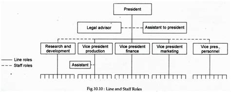 Difference Between Line And Staff Organisation