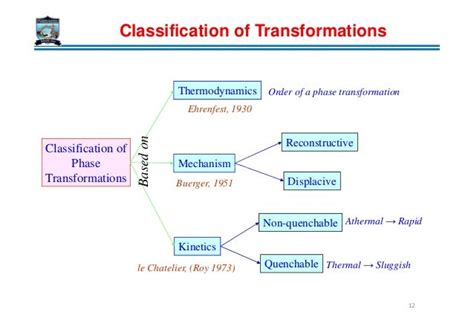Phase Transformations Lecture Notes
