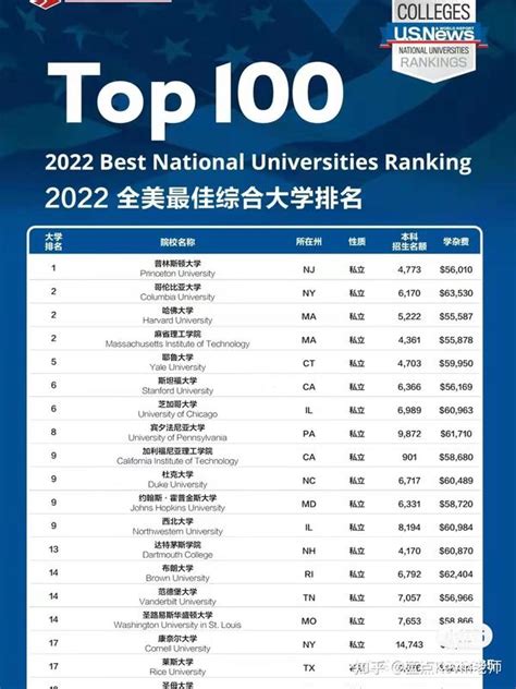 2022usnews美国大学综合排名分享（上） 知乎