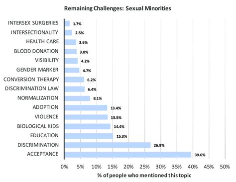 Remaining Challenges Listed By Sexual Minority Members Download Scientific Diagram