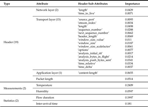 Table 2 From Automated Iot Device Identification Based On Full Packet Information Using Real