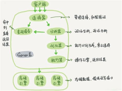 【mysql数据库原理 零】mysql数据库原理看这一篇就够了(一) 阿里云开发者社区 【mysql数据库原理 零】mysql数据库原理看这一篇就够了(一) 阿里云开发者社区